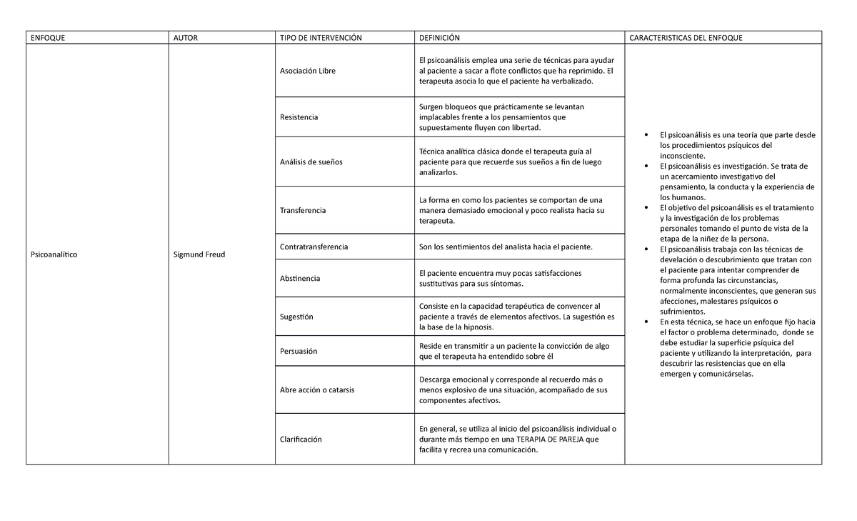 Cuadro Comparativo Electiva Iii Psicoanalítico Sigmund Freud