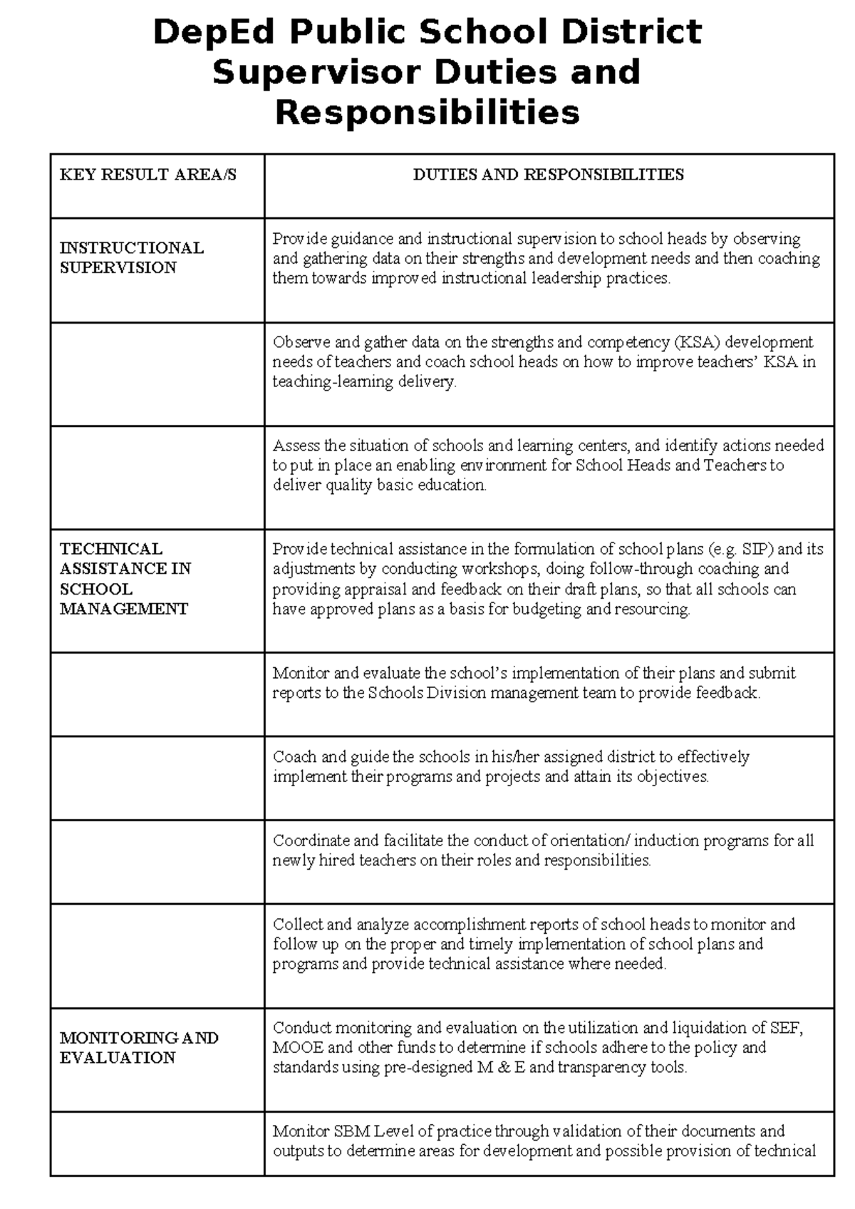 PSDS KRA - DepEd Public School District Supervisor Duties and ...