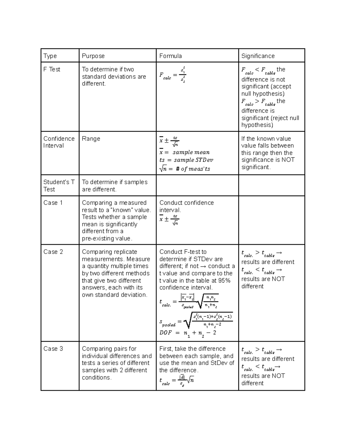 Statistics Tests - Type Purpose Formula Significance F Test To ...