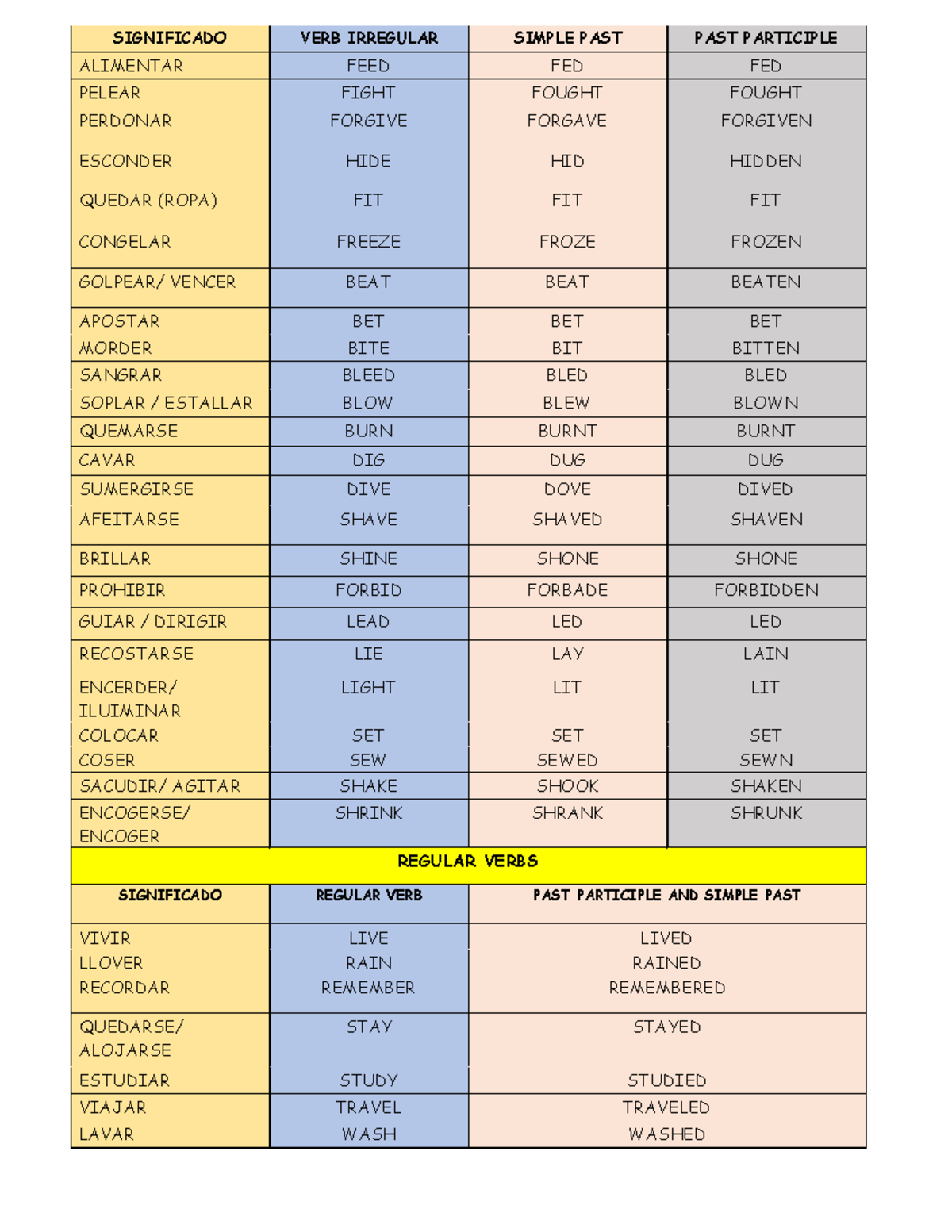 Verbs 40 - SIGNIFICADO VERB IRREGULAR SIMPLE PAST PAST PARTICIPLE ...