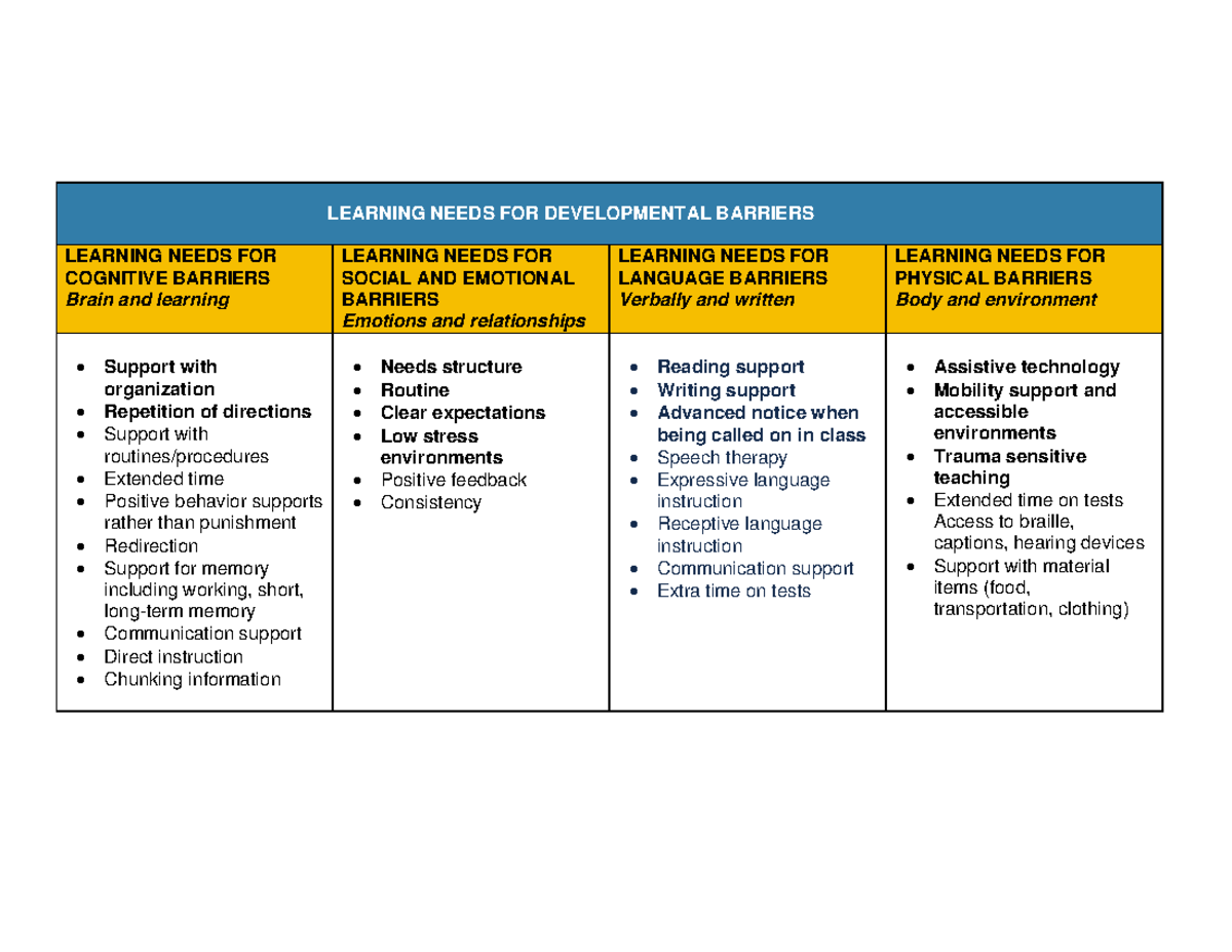 Learning needs - LEARNING NEEDS FOR DEVELOPMENTAL BARRIERS LEARNING ...