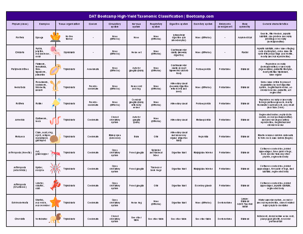 Taxonomy Cheat Sheet - there's all u need - DAT Bootcamp High-Yield ...