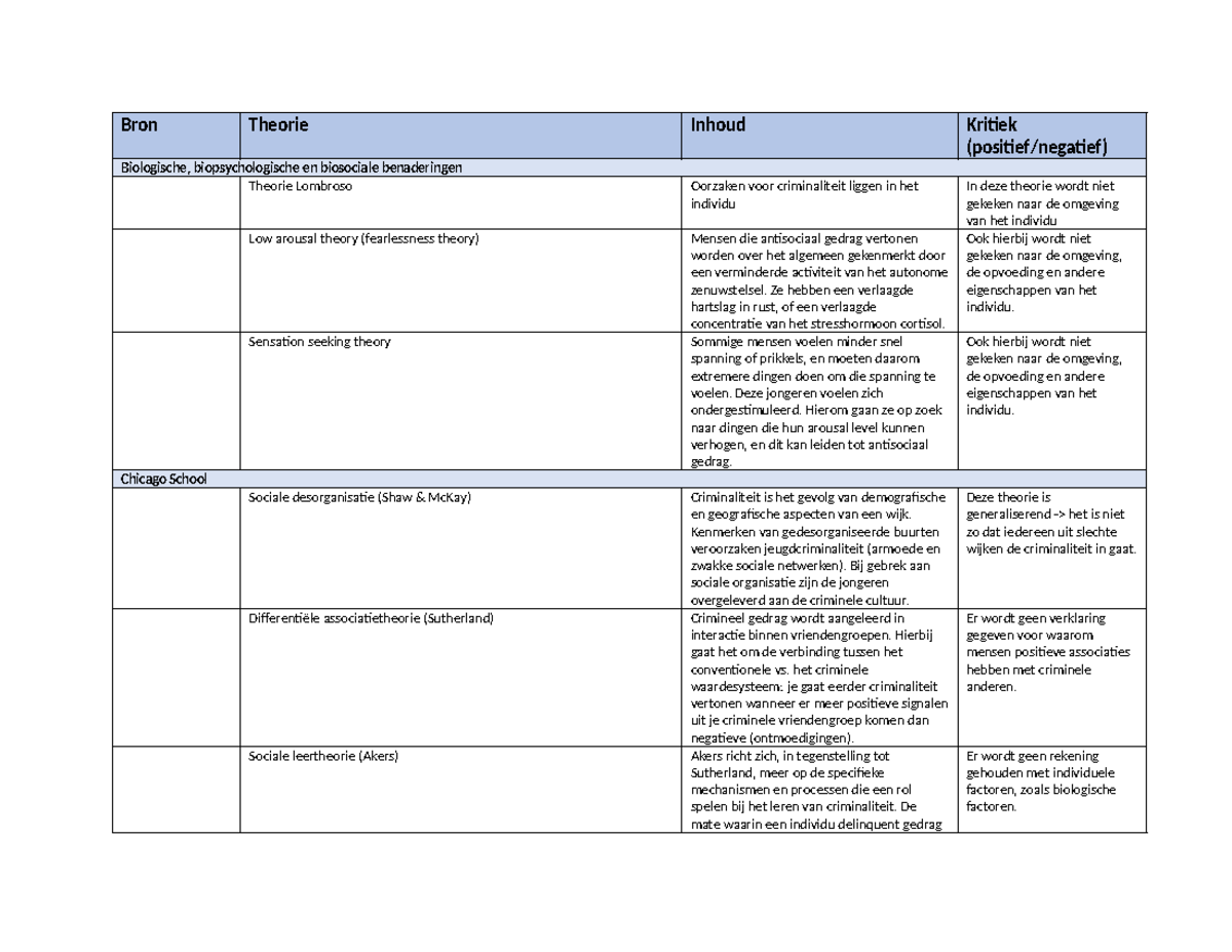 J&J Invulschema Theorieen - Bron Theorie Inhoud Kritiek (positief ...