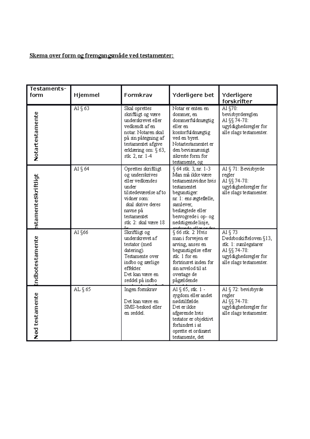Skema over form og fremgangsmåde ved testamenter - Skema over form og ...