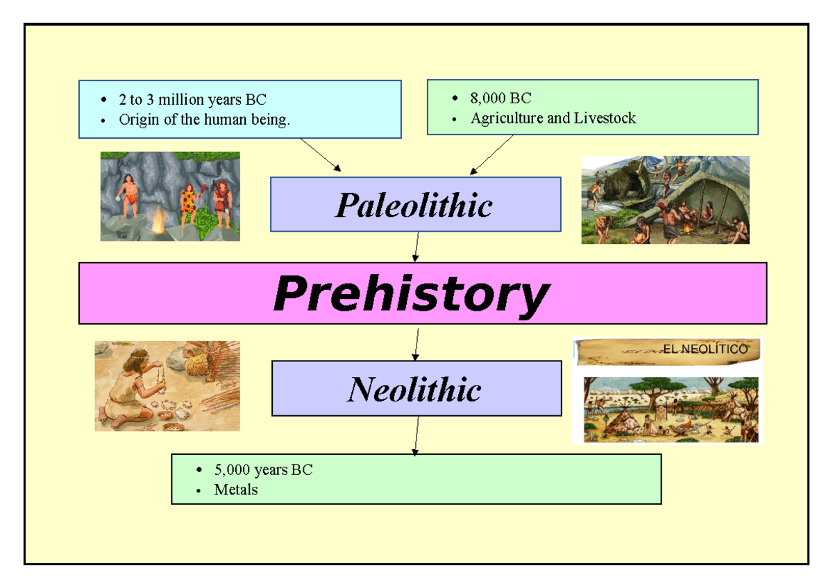 Timeline of Prehistory-Génesis Martínez - 8,000 BC Agriculture and Livestock 2 to 3 million ...