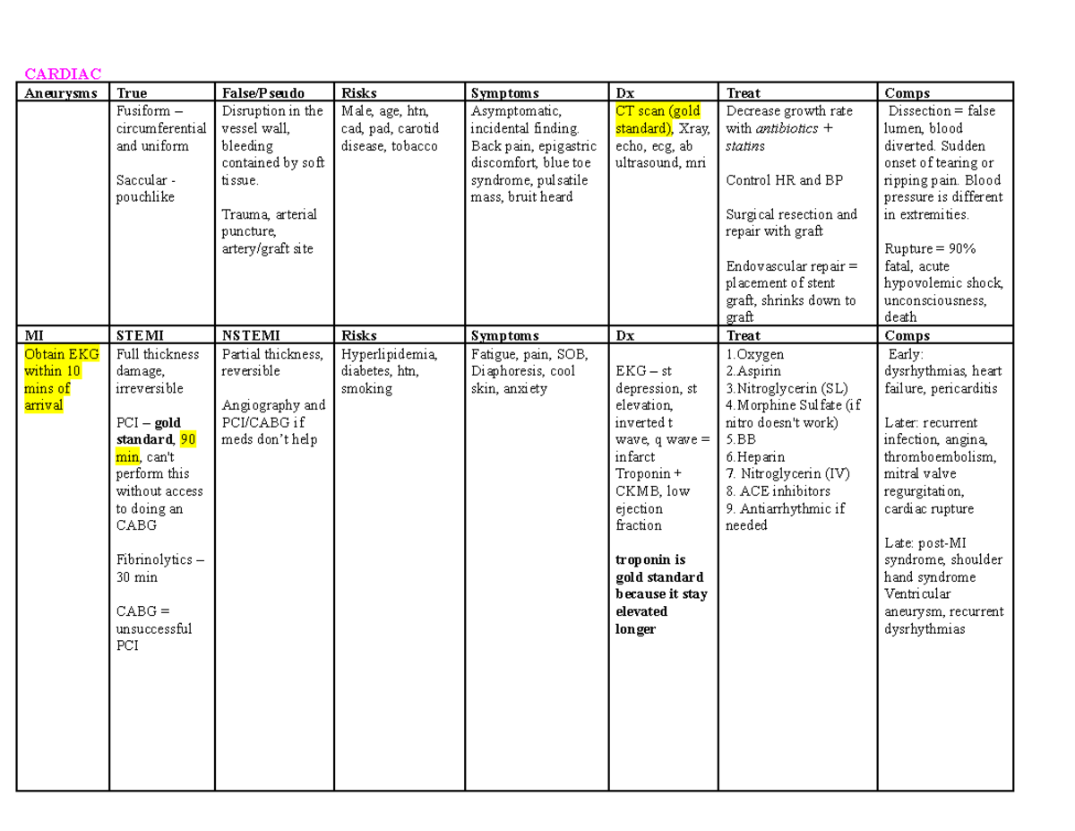 Complex exam 2 - study notes exams - CARDIAC Aneurysms True Fusiform ...