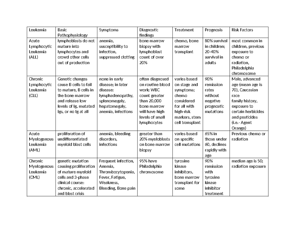 Leukemia table with answers - Leukemia Basic Pathophysiology Symptoms ...