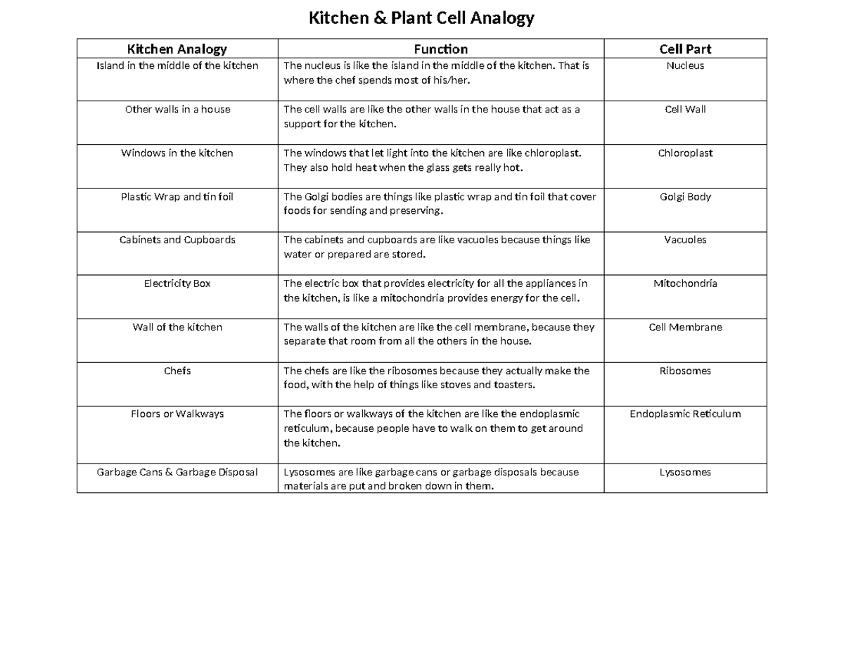 Kitchen Analogy Chart - Hope this helps! - Kitchen & Plant Cell Analogy ...
