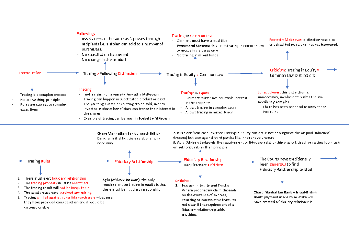 Tracing Flow Chart - Lecture notes 1 - Following: Assets remain the ...