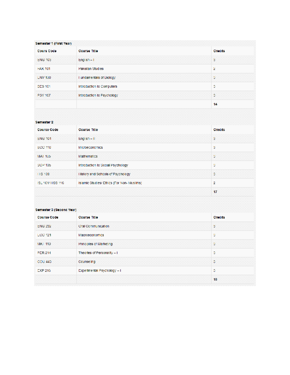 BS psychology subjects - Psychology - Studocu
