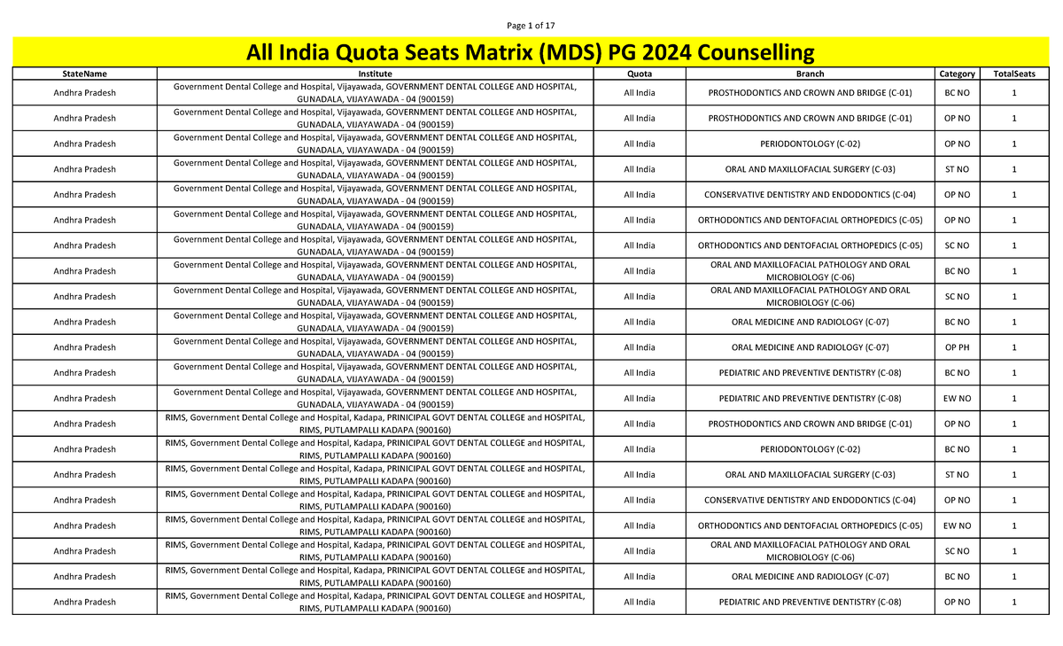 7. All India Quota Seats Matrix (02.07.2024) - StateName Institute Quota Branch Category ...