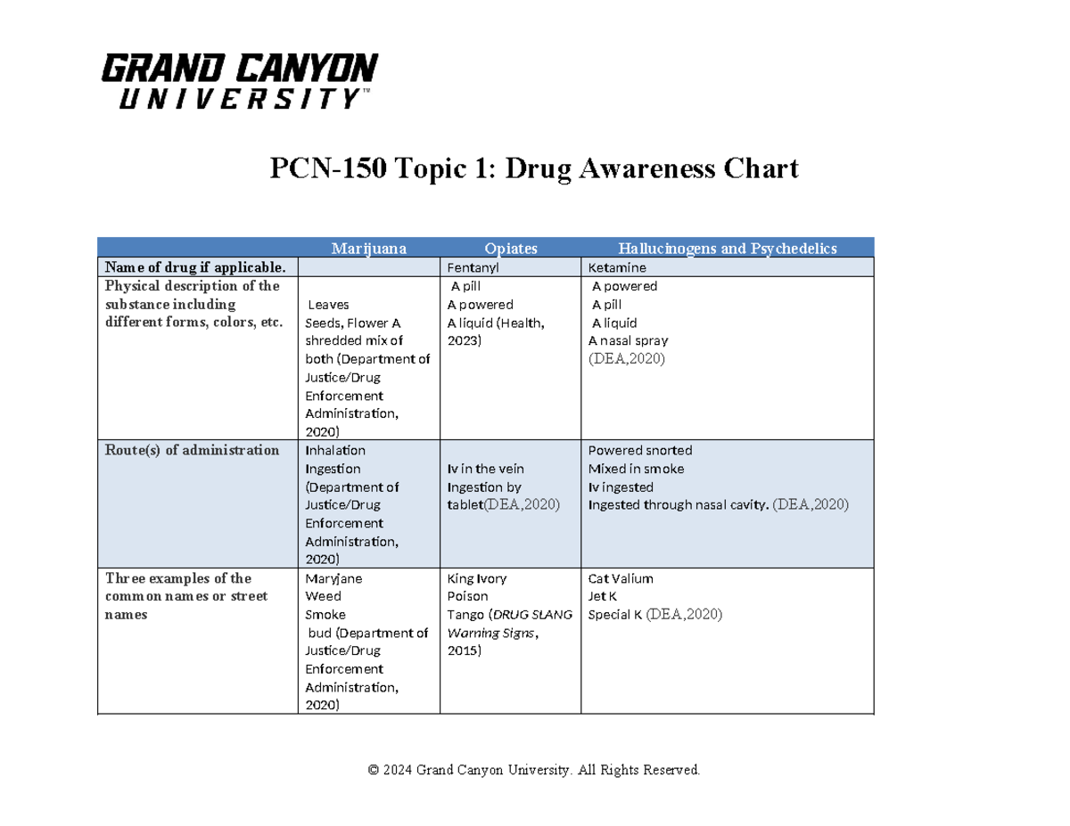 PCN 150 RS T1Drug Awareness Chart - PCN-150 Topic 1: Drug Awareness ...