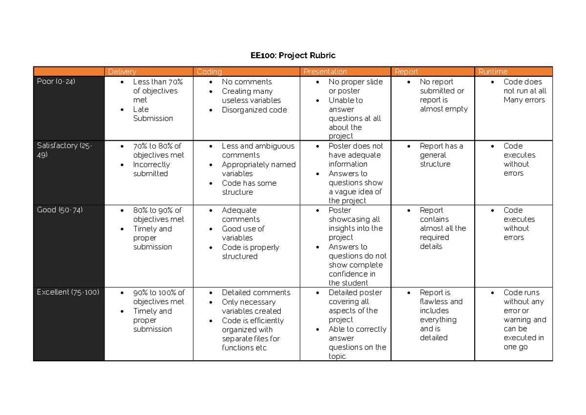 EE100 Project Rubric - EE100: Project Rubric Delivery Coding ...