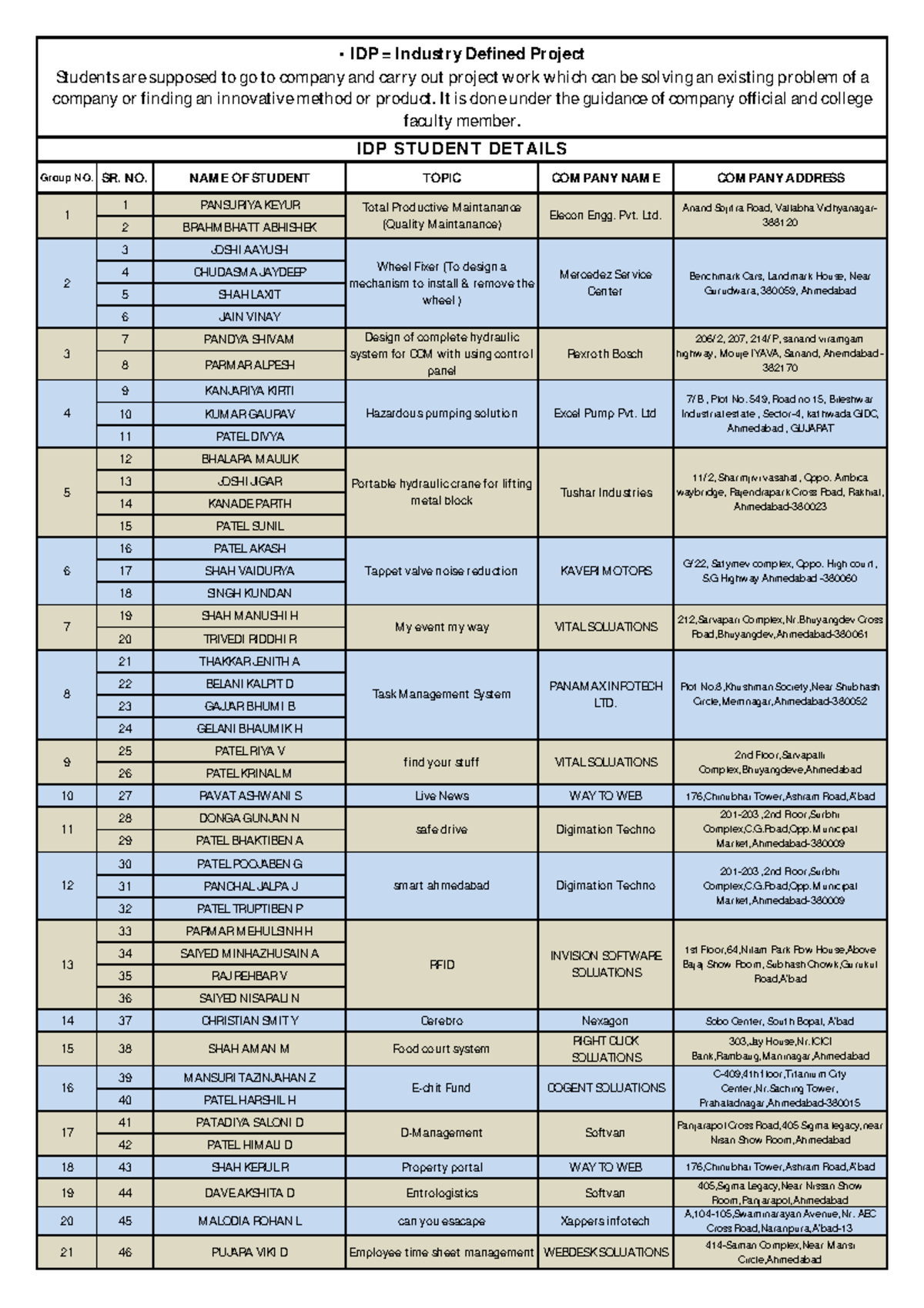 IDP-Final - idp lecture - Group NO. SR. NO. NAM E OF STUDENT TOPIC COM ...