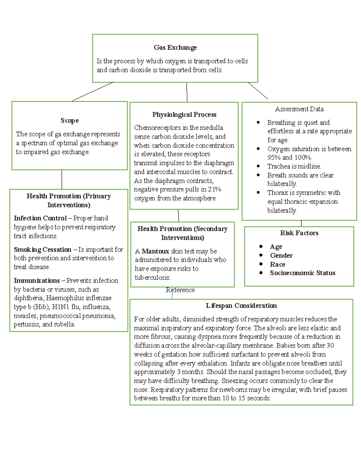 Gas Exchange Passport Concept Map - Copy - Reference Gas Exchange Is ...