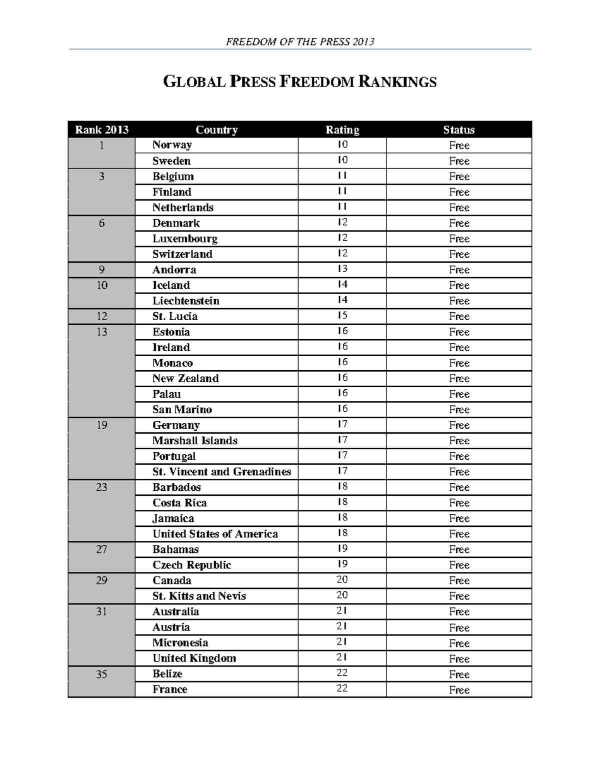 Global and regional tables - GLOBAL PRESS FREEDOM RANKINGS Rank 20 13 ...