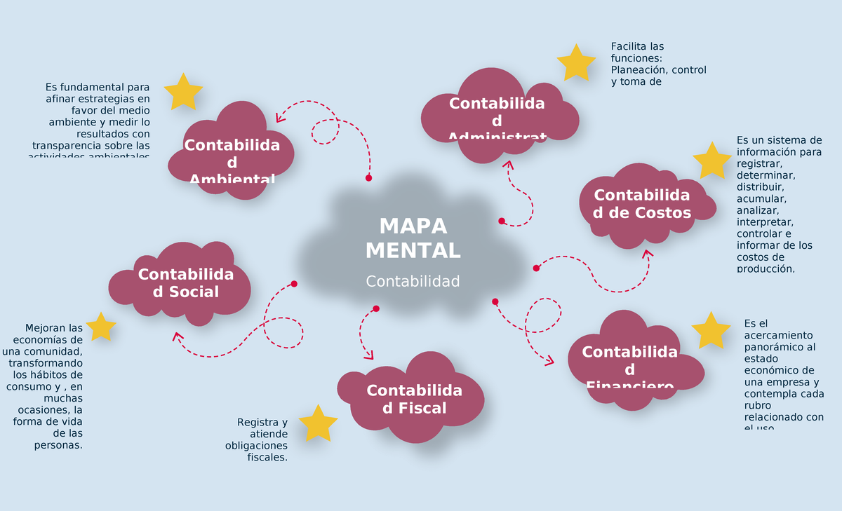 Mapa Mental Contabilidad - MAPA MENTAL Contabilidad Contabilida d ...
