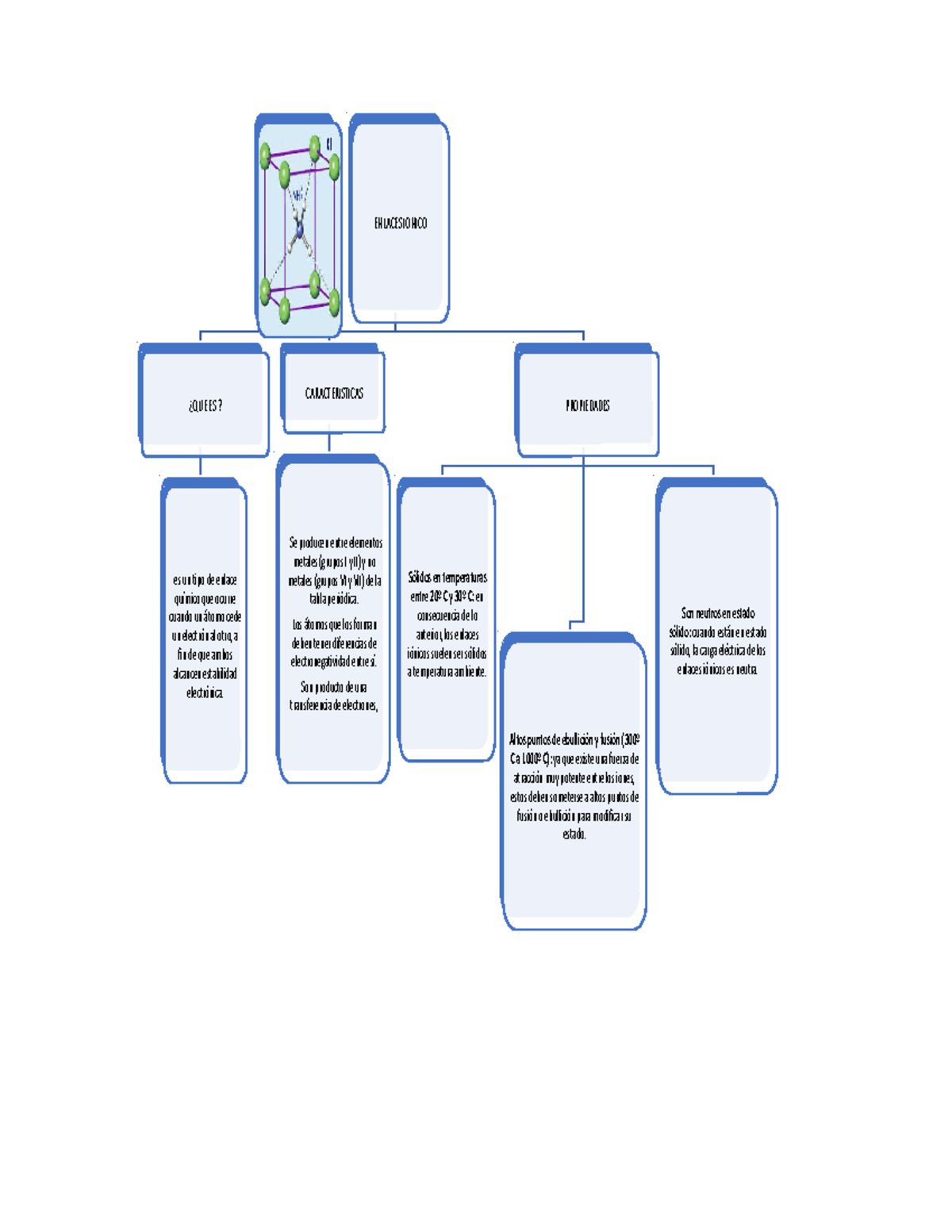 Oscar MAPA Conceptual - LO MEJOR DE LA QUIMICA Y MAS - ENLACES IONICO ¿QUE ES? es un tipo de ...