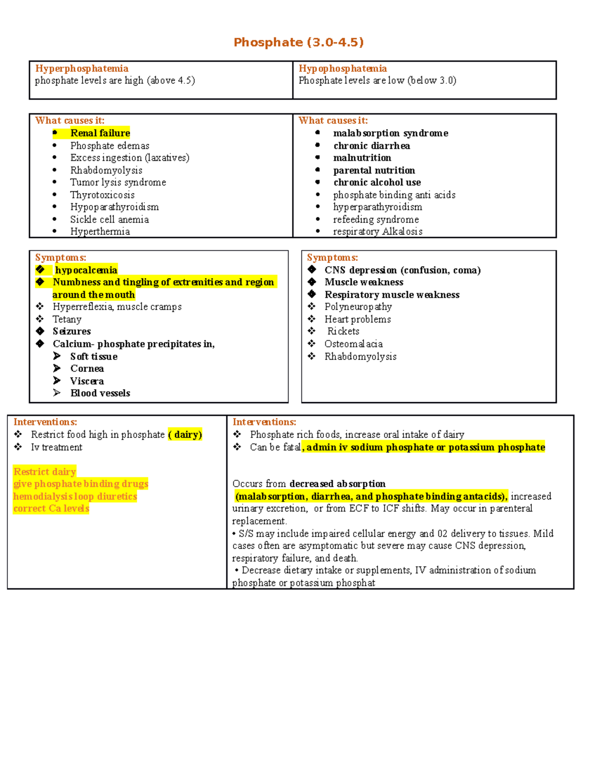 Phosphate (1)-J2, personal notes - Phosphate (3.0-4) Hyperphosphatemia ...