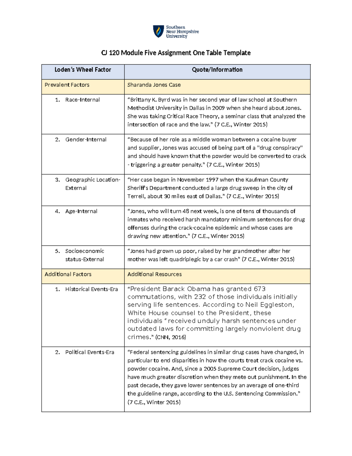 Cultural Awareness 5-1 CJ 120 - CJ 120 Module Five Assignment One Table ...