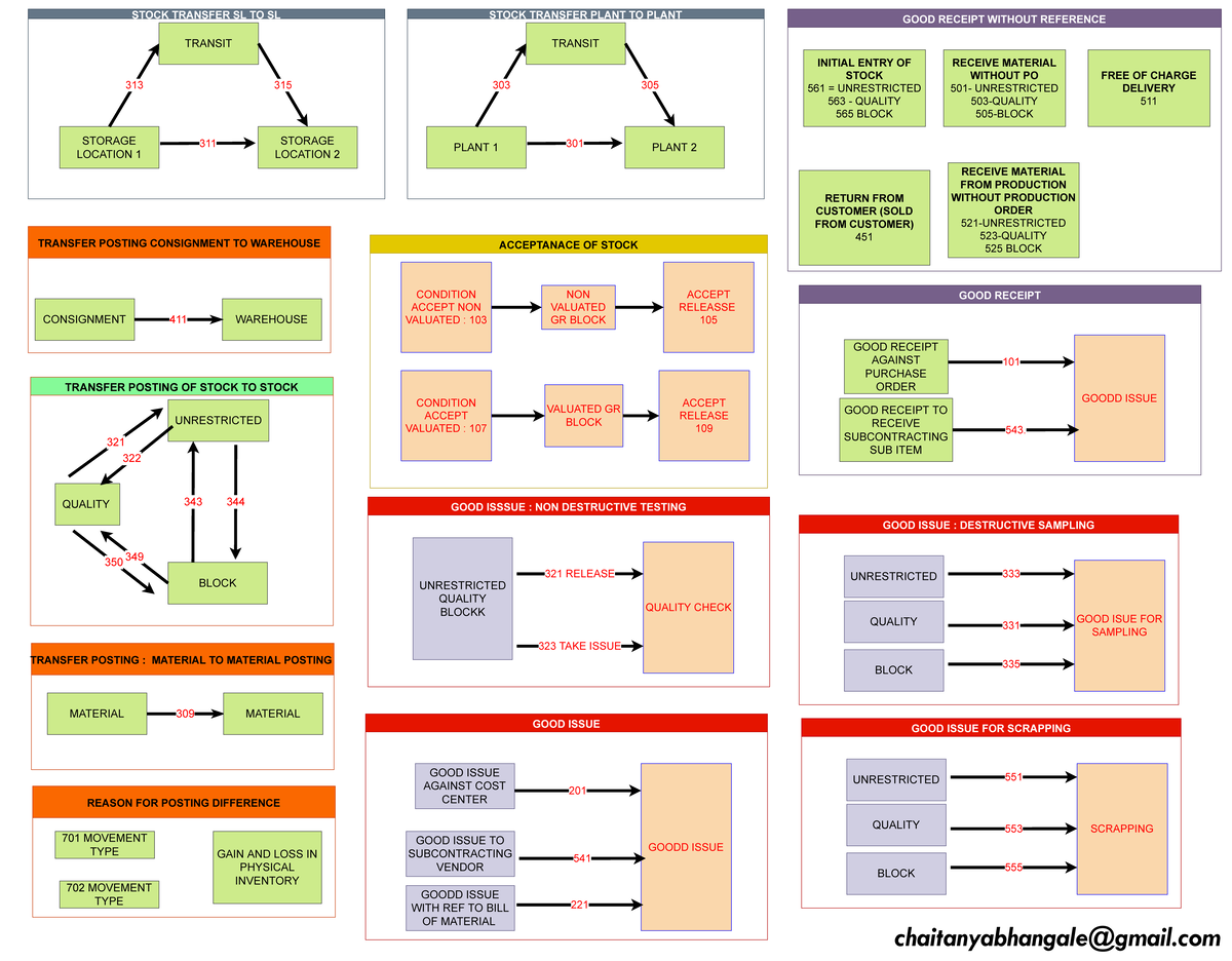 Movement Types - INITIAL ENTRY OF STOCK 561 = UNRESTRICTED 563 ...