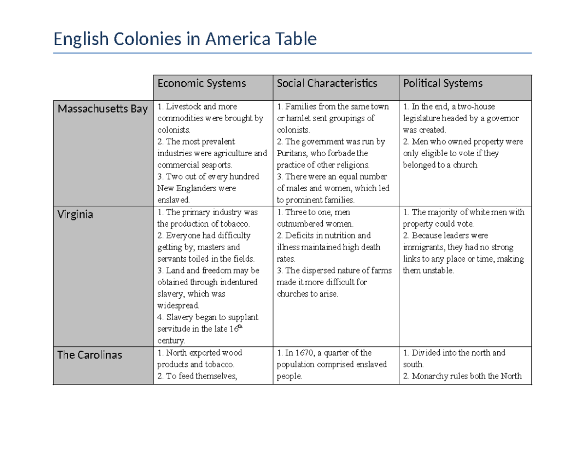 Task 1 part B - Part B layout - English Colonies in America Table ... Task 1 part B - Part B layout - English Colonies in America Table ...