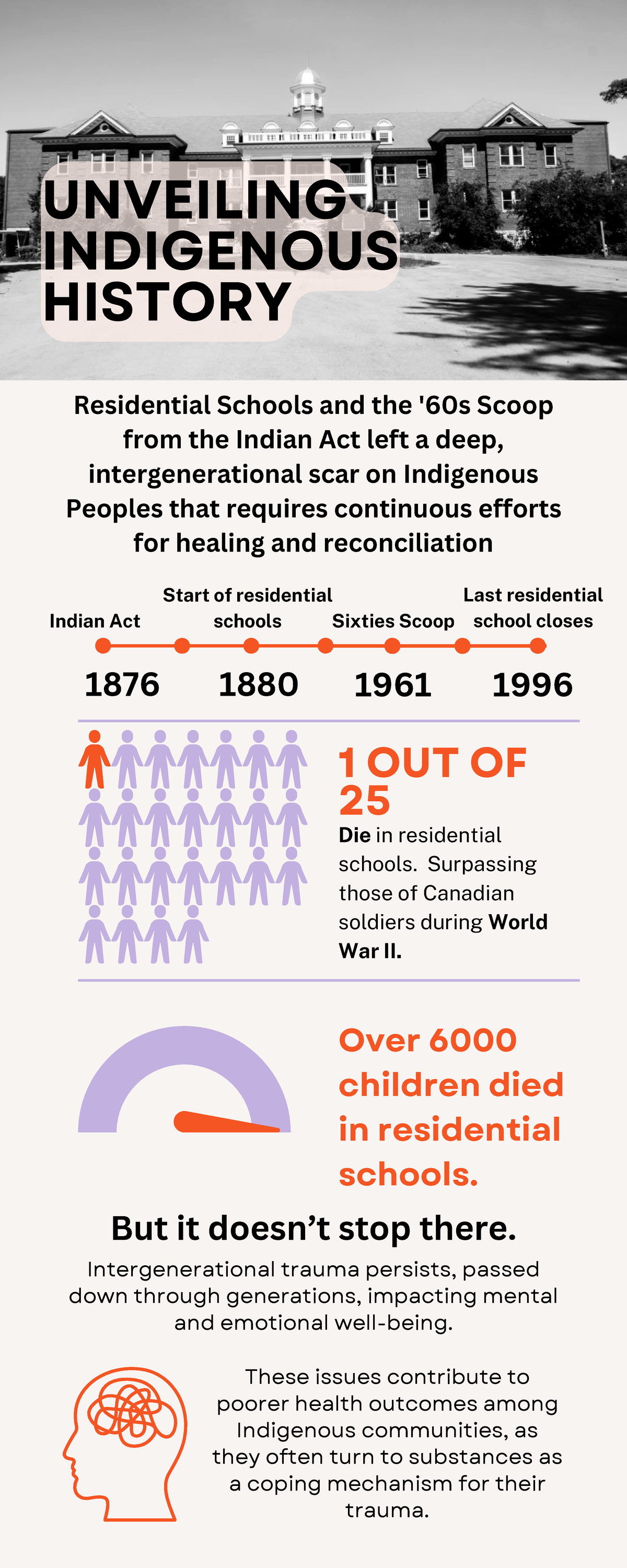Ted Talk Infographic - 1 OUT OF 25 Die in residential schools ...