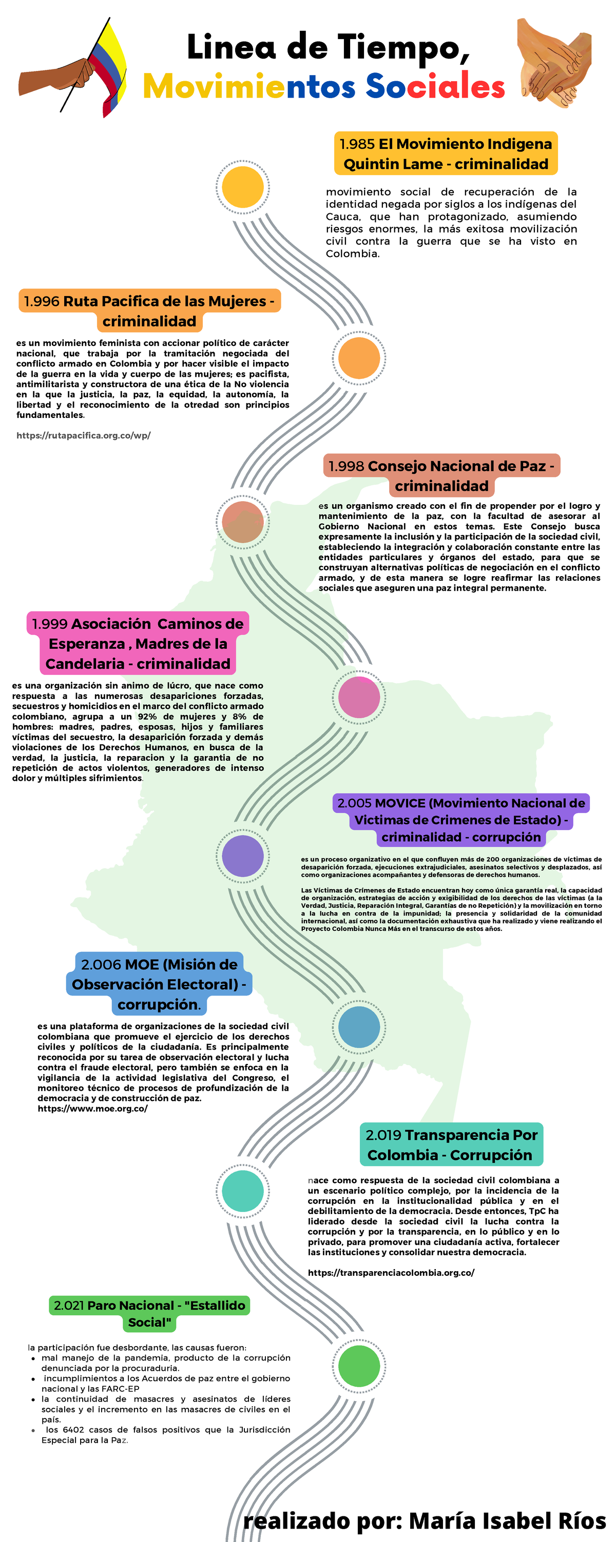 Linea de tiempo - Maria Isabel Rios - 1 El Movimiento Indigena Quintin ...