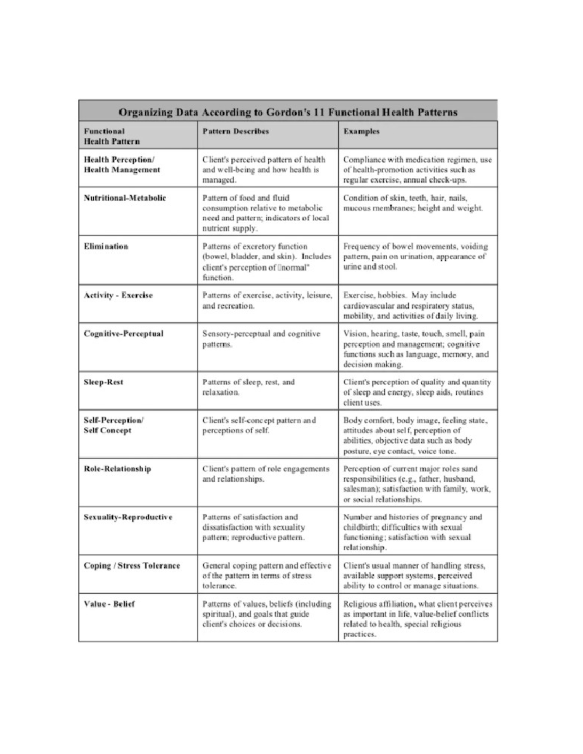 Gordon's Functional Health Patterns - NUR 1021C - Studocu
