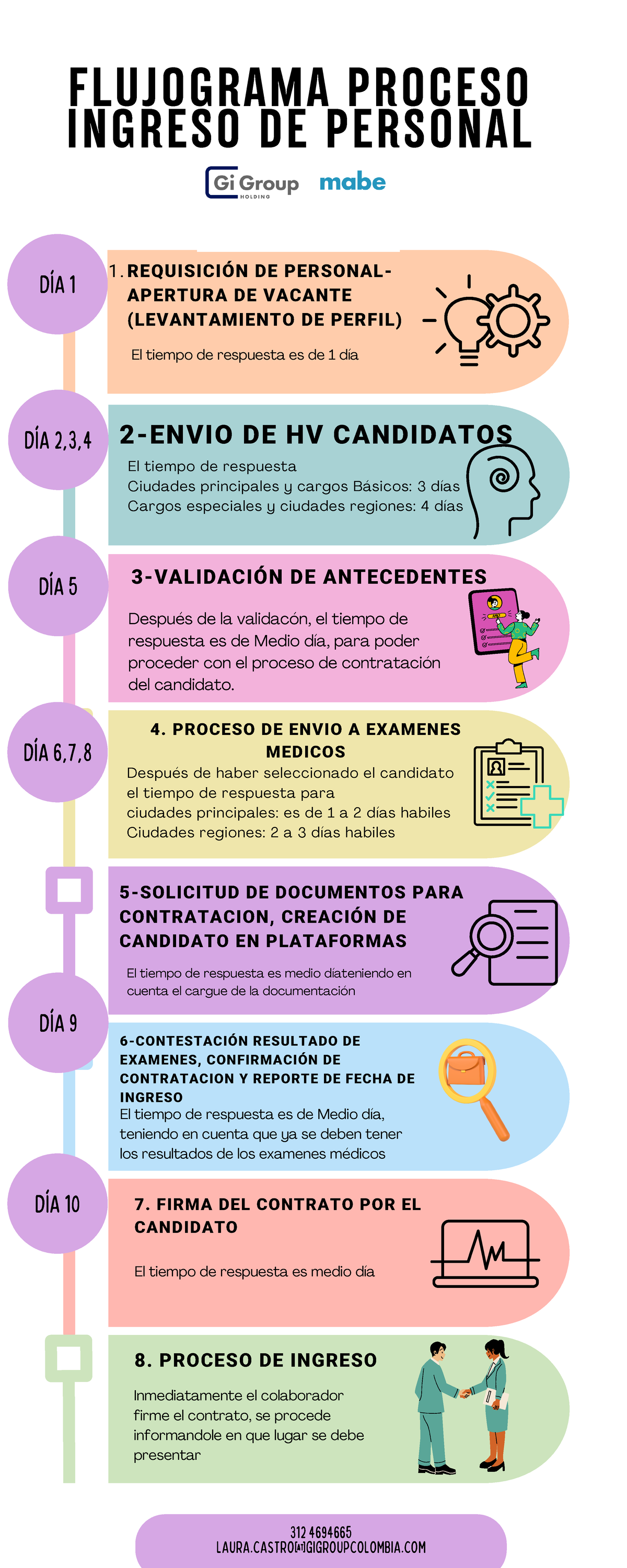 Flujograma ingreso de personal - REQUISICIÓN DE PERSONAL- APERTURA DE ...