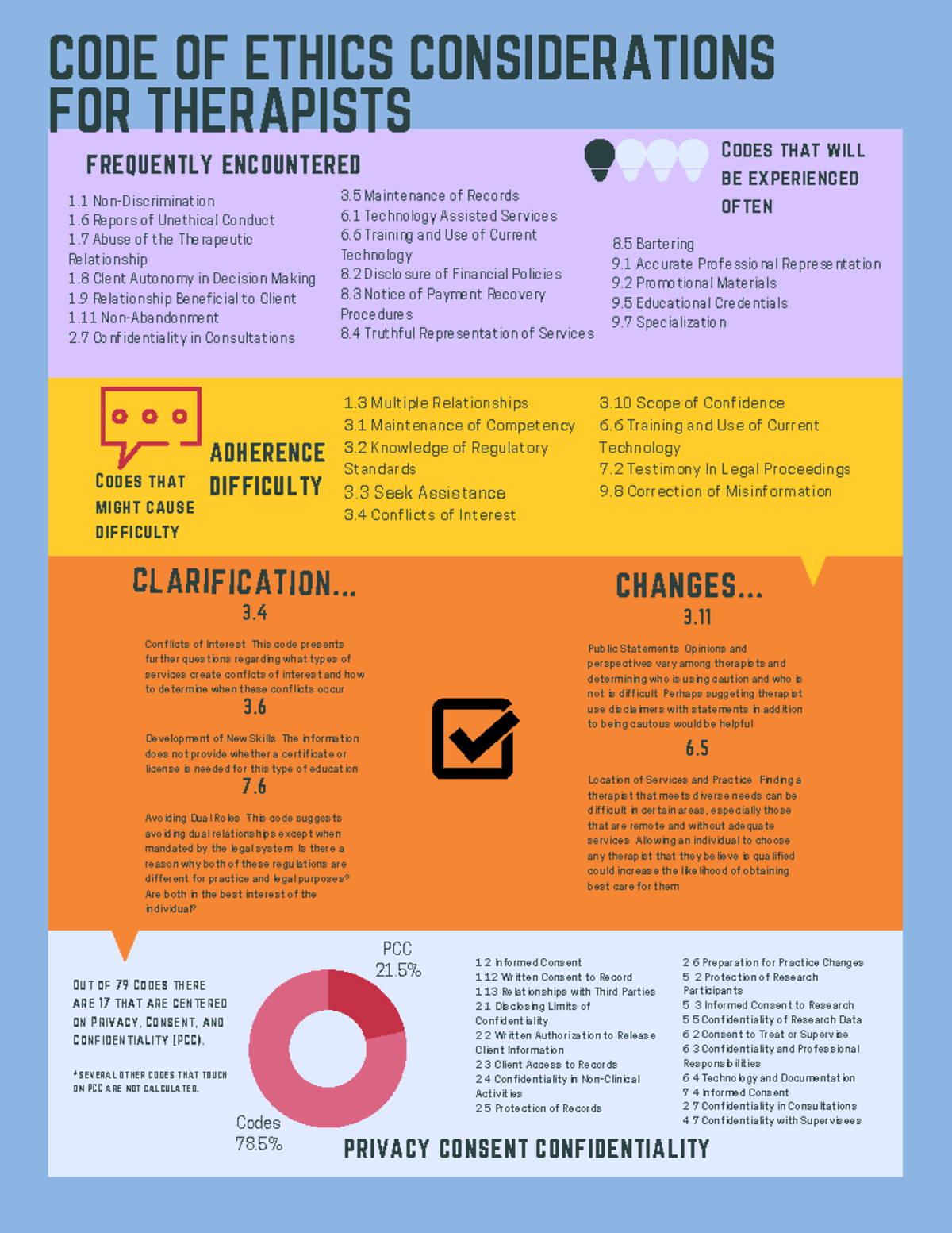 Code of ethics considerations Graphic - Codes 78% PCC 21% CLARIFICATION ...