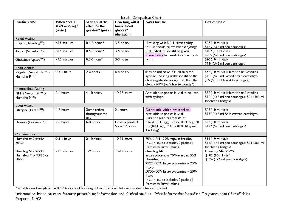Insulin Chart for clinical use - NUR 110 - CCAC - Studocu