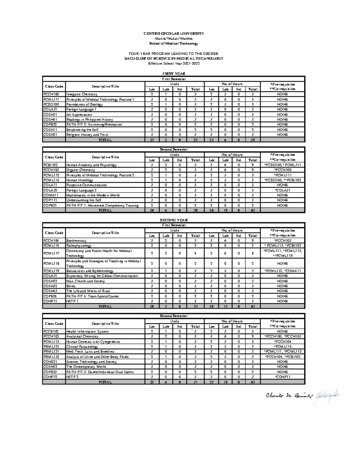 BSMT Curriculum SY2021-2022 - Lec Lab Int Total Lec Lab Int Total ...