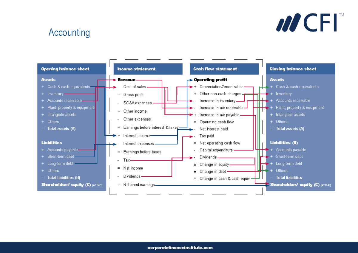 Accounting Fact Sheet - Notes - Accounting Assets Cash & cash ...