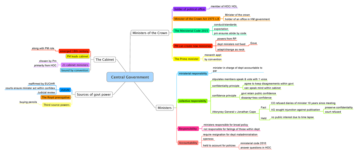 Central Government - Mind map. - Central Government Ministers of the ...