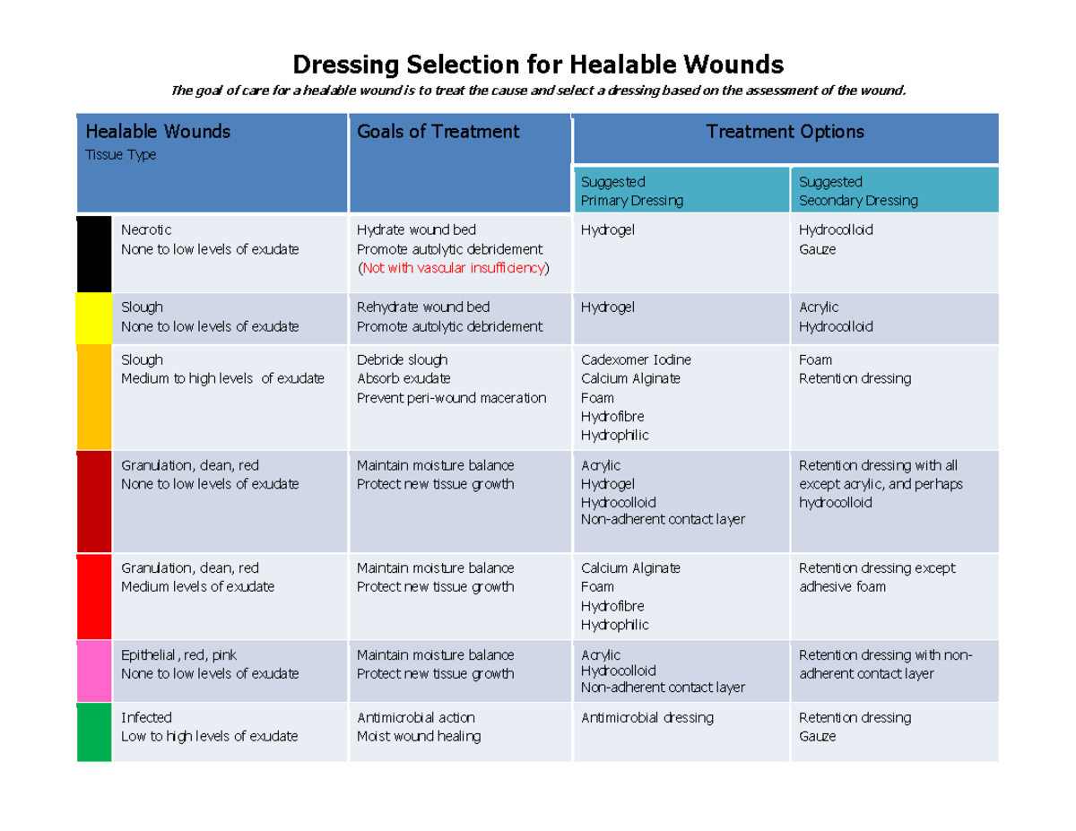 Dressing Selections-Healable Wounds-2 - Dressing Selection for Healable ...