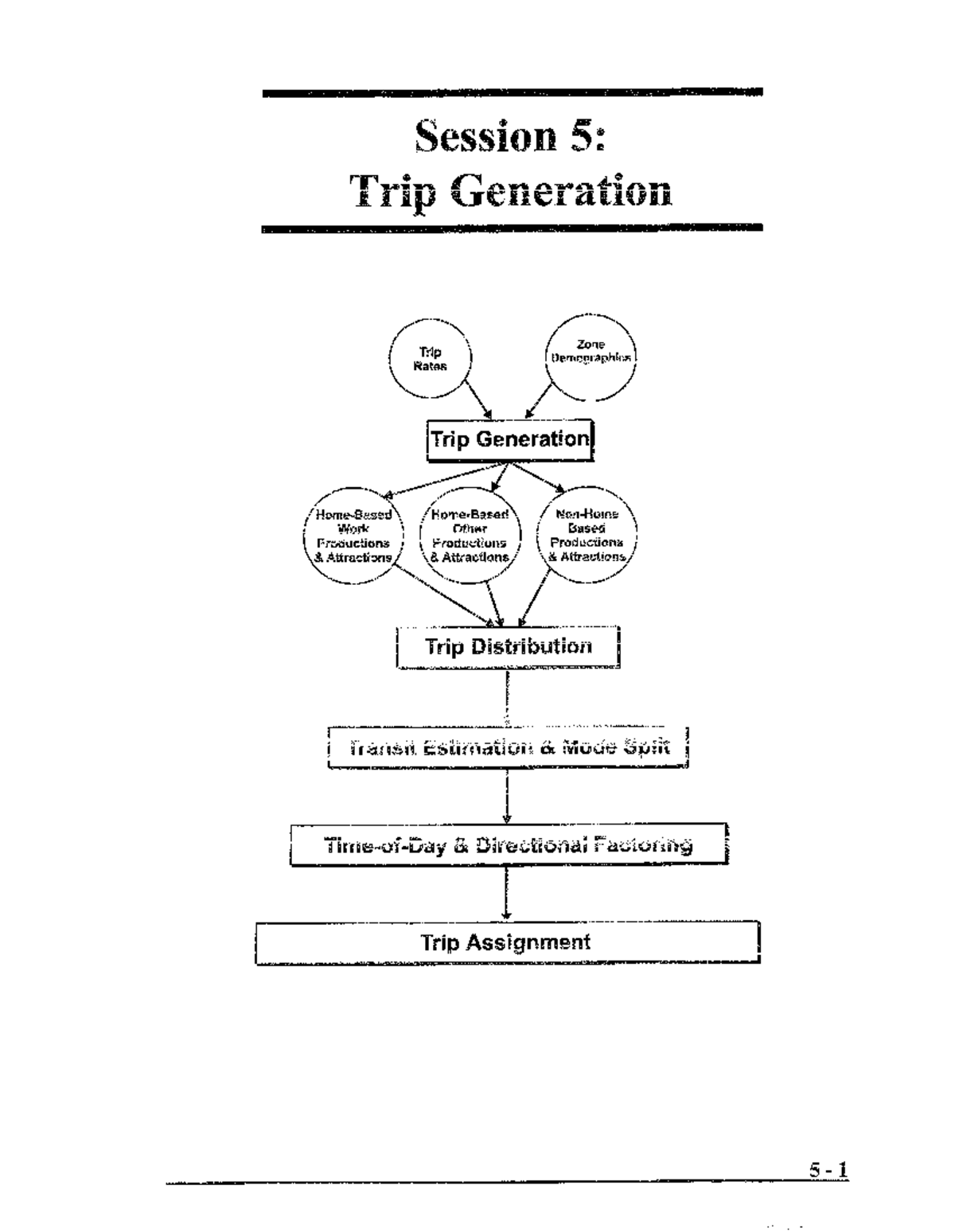 Trip generation notes - Session 5: Trip Generation Zone Trip ...