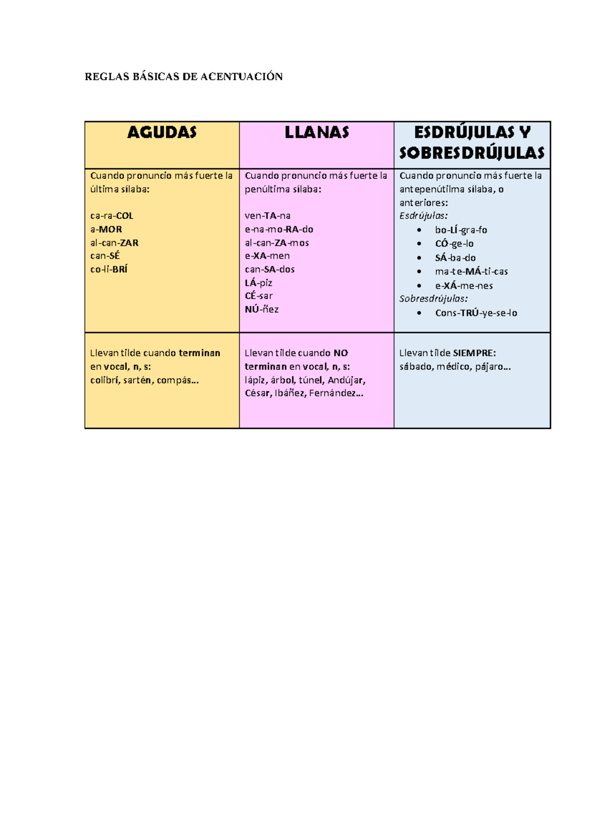 Acentuación reglas y excepciones - REGLAS BÁSICAS DE ACENTUACIÓN AGUDAS ...