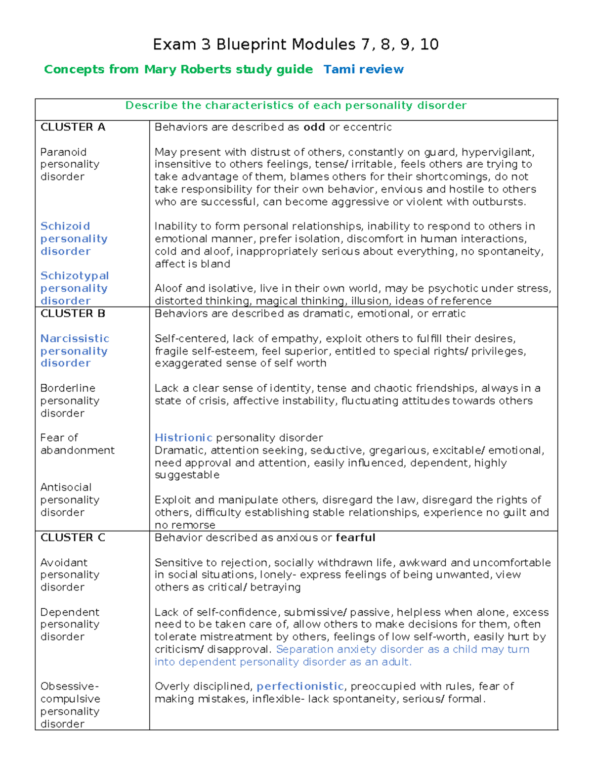 MH Final Study Guide - Exam - Exam 3 Blueprint Modules 7, 8, 9, 10 ...