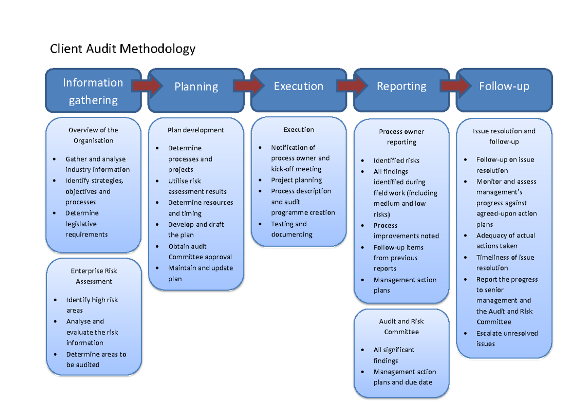 Financial accounting 2 pratice exam - Client Audit Methodology ...