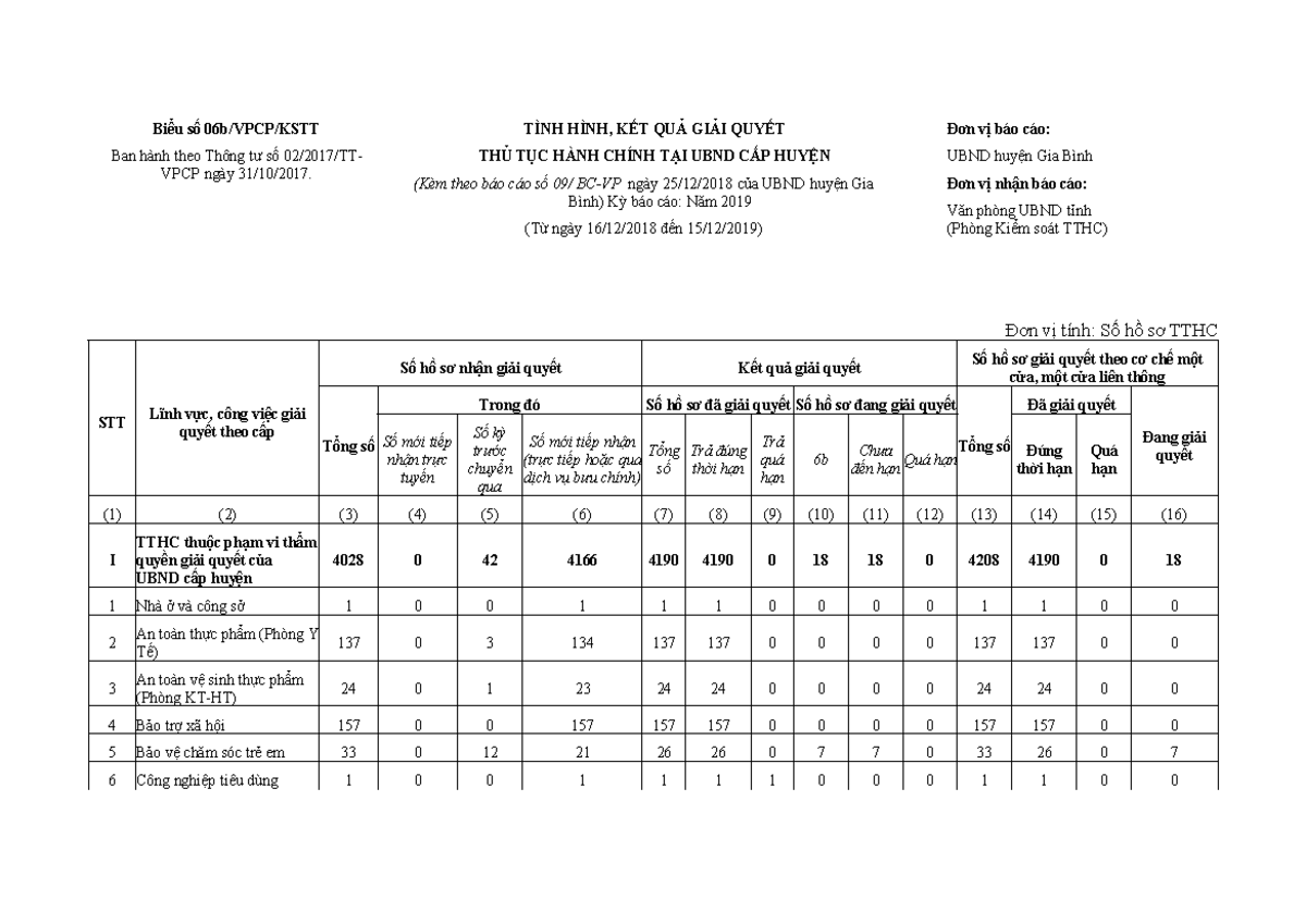 Bảng BC 09 - ???????? - ####### Biểu số 06b/VPCP/KSTT ####### Ban hành ...