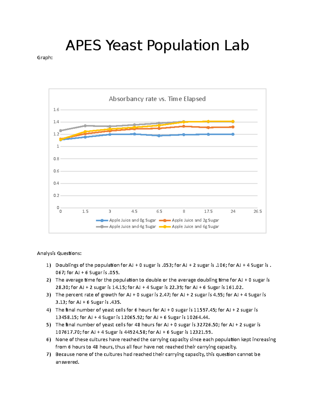 ES Yeast Population Lab - APES Yeast Population Lab Graph: 0 1 3 4 6 8 ...