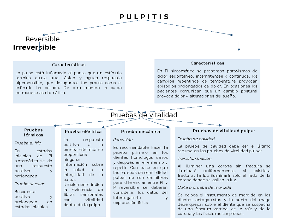 Pulpitis irreversible y reversible Dayli Mateos - P U L P I T I S ...