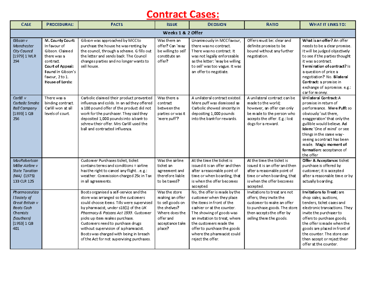 ALL Contract Cases - Contract Cases: CASE PROCEDURAL: FACTS ISSUE D ...