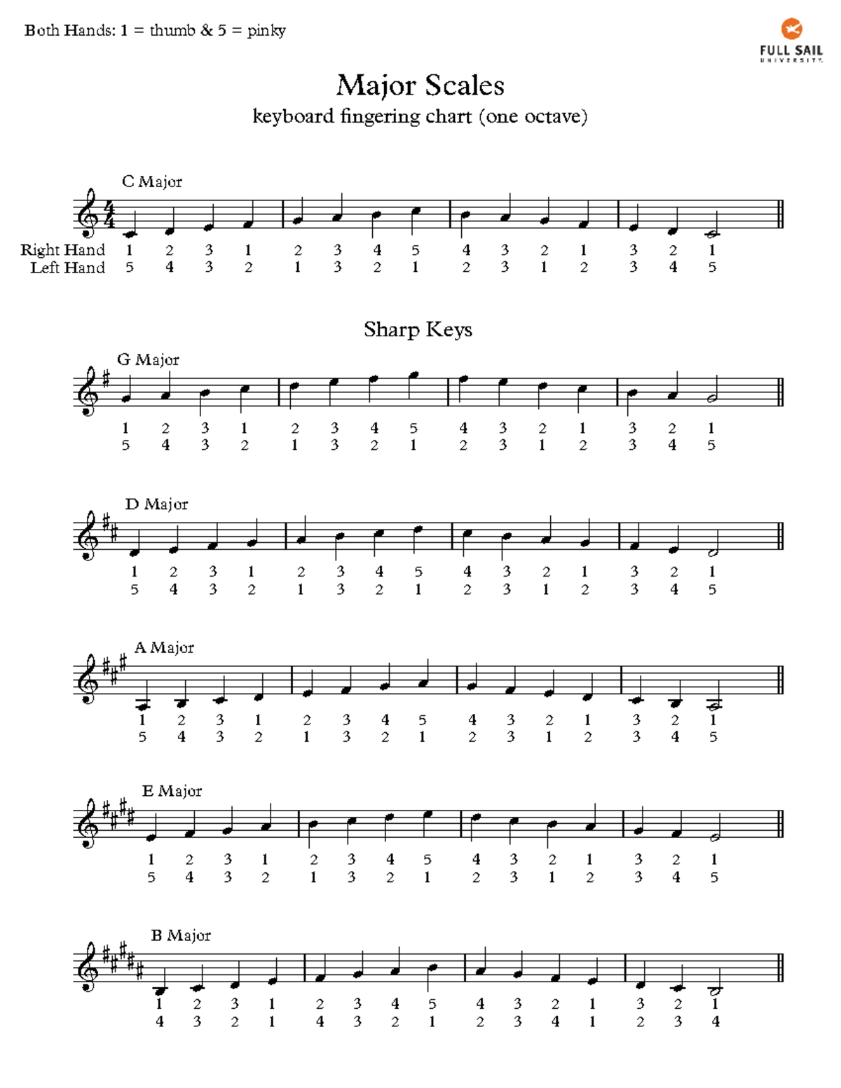 Major Scales Fingering Chart - 1 5 2 4 3 3 1 2 2 1 3 3 4 2 5 1 4 2 3 3 ...