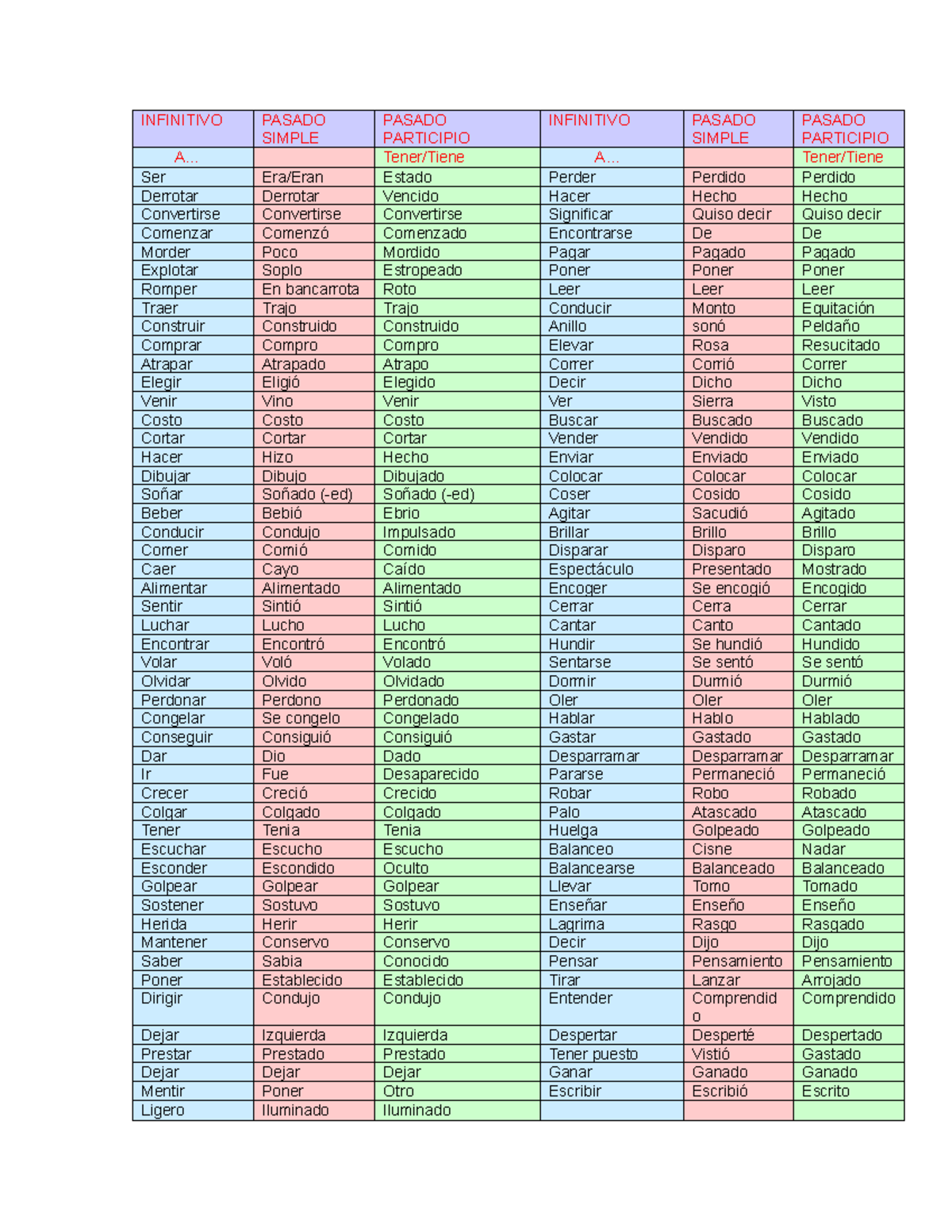 Tabla DE Verbos - INFINITIVO PASADO SIMPLE PASADO PARTICIPIO INFINITIVO ...