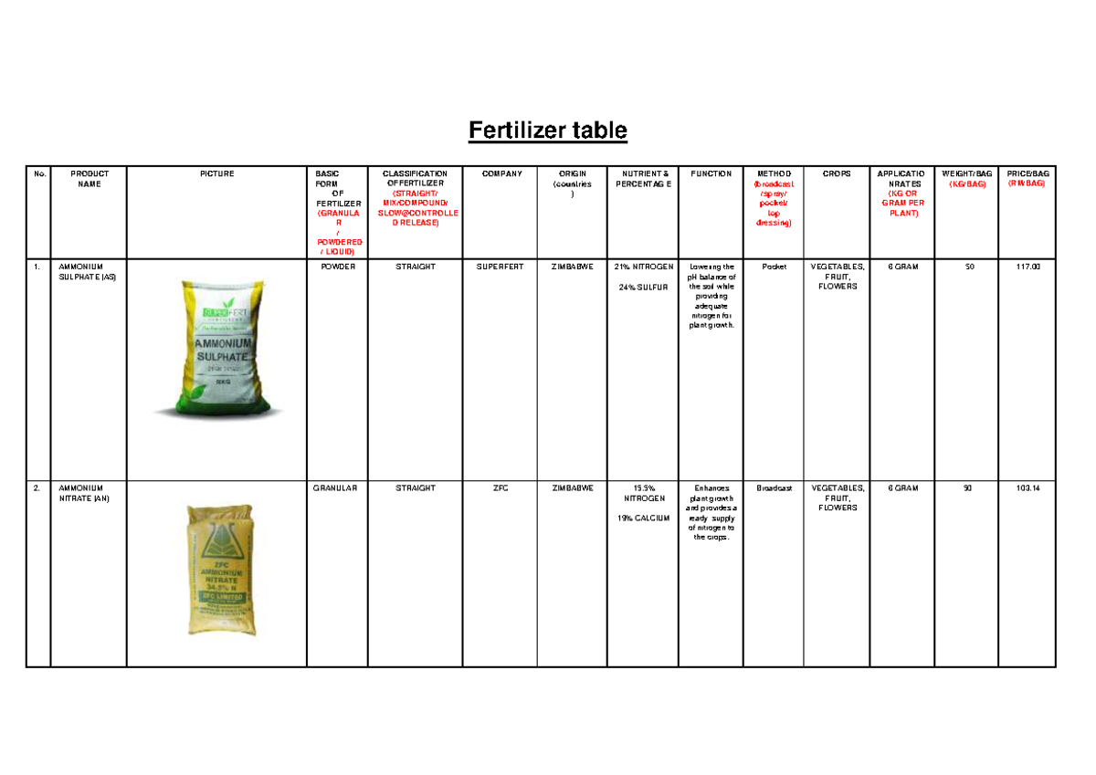 Fertilizer Table ( With picture and basic information ) - Fertilizer ...