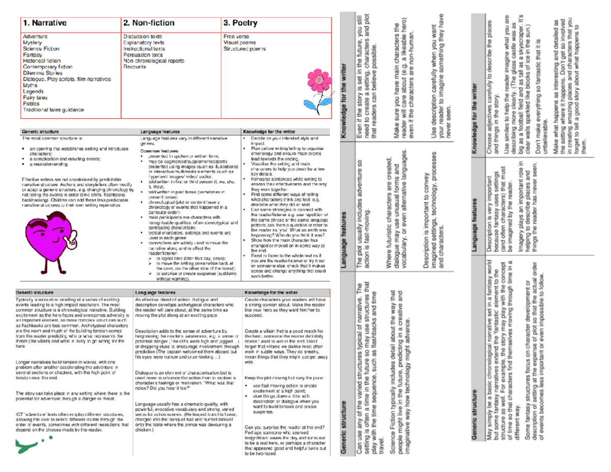 English Notes - Reading and Writing - Studocu