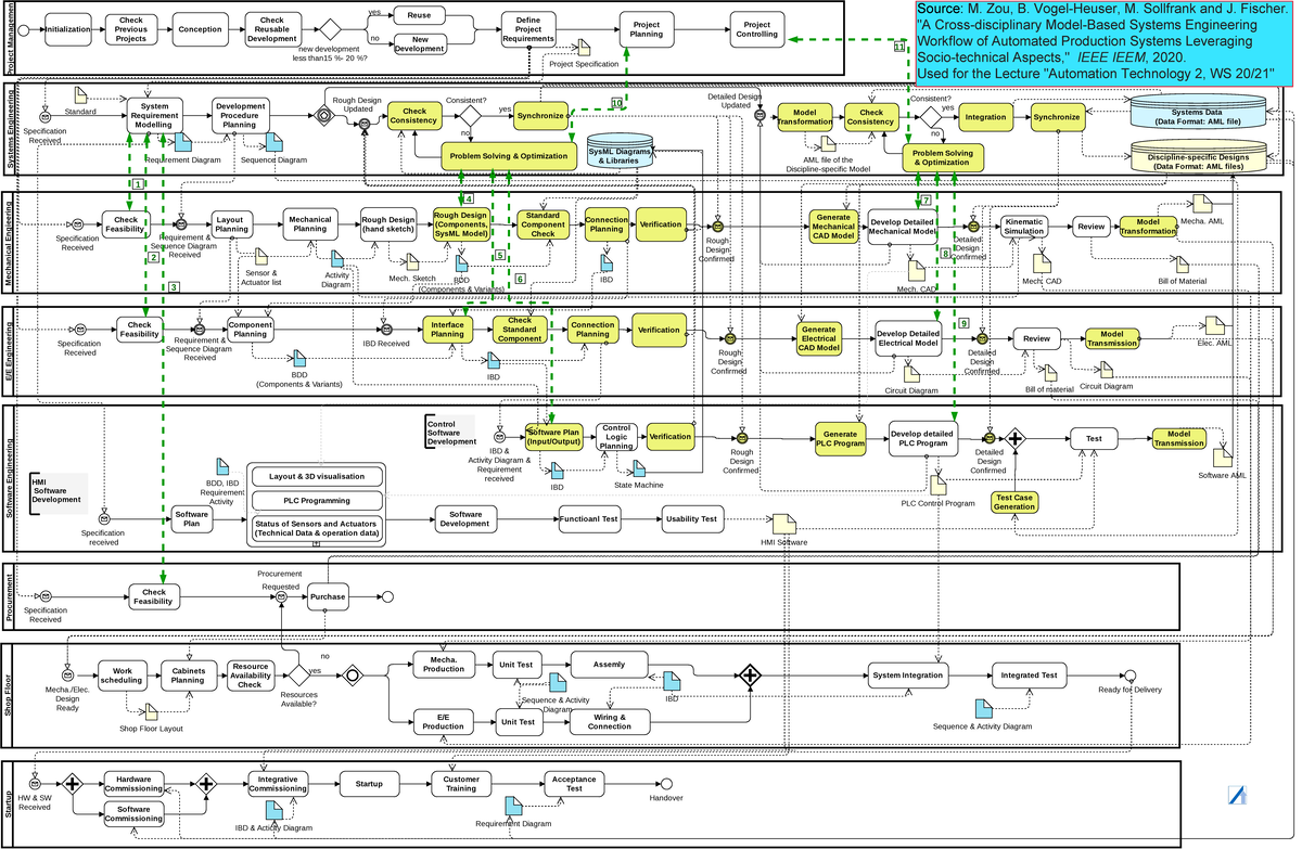 AT2-VL04 BPMN MBSE Workflow - Software Engineering Control Software ...