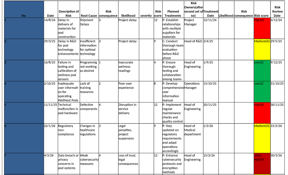 Doc2 - PF1101 - No Date Description of Risk Root Cause Risk consequence ...